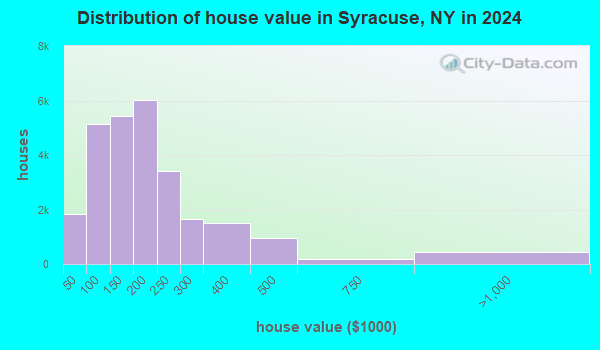 Syracuse, New York (NY) profile: population, maps, real estate ...