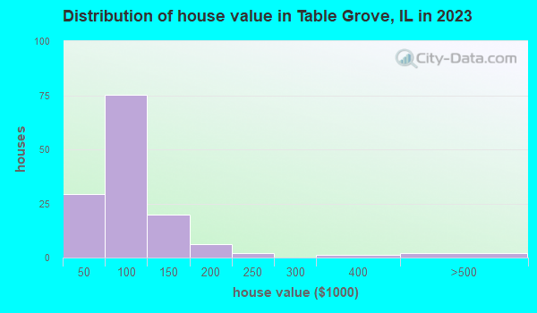 Table Grove, Illinois (IL 61482) profile: population, maps, real estate ...