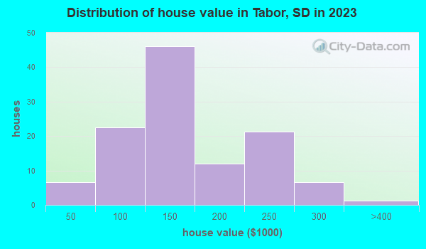 Tabor, South Dakota (SD 57063) profile: population, maps, real estate ...
