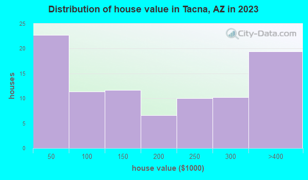 Tacna, Arizona (AZ 85352, 85356) profile: population, maps, real estate ...
