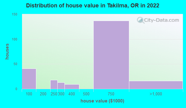 Takilma, Oregon (OR) profile: population, maps, real estate, averages ...
