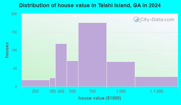 Talahi Island, Georgia (GA 31410) profile: population, maps, real ...