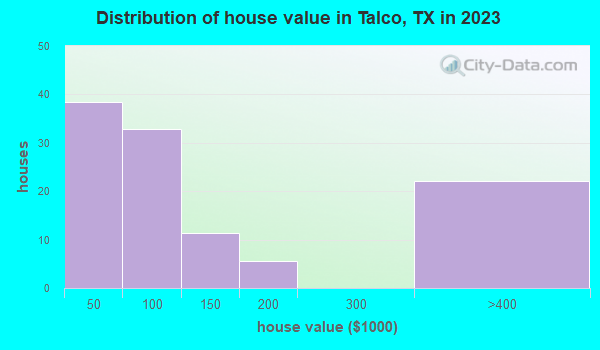 Talco, Texas (TX 75487) profile: population, maps, real estate ...