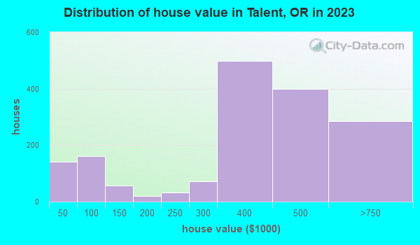 Talent, Oregon (OR 97540) profile: population, maps, real estate ...