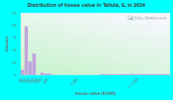 Tallula, Illinois (IL 62688) profile: population, maps, real estate ...