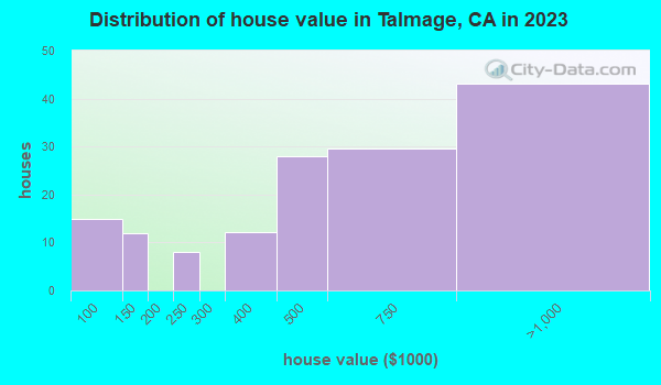Talmage, California (CA 95482) profile: population, maps, real estate ...