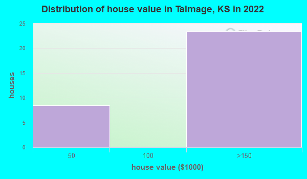 Talmage, Kansas (KS 67482) profile: population, maps, real estate ...