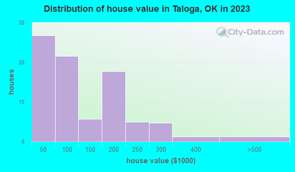 Taloga, Oklahoma (OK 73667) profile: population, maps, real estate ...