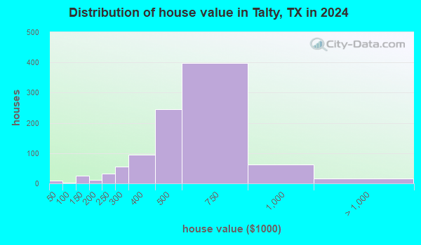 Talty, Texas (TX 75160) profile: population, maps, real estate ...