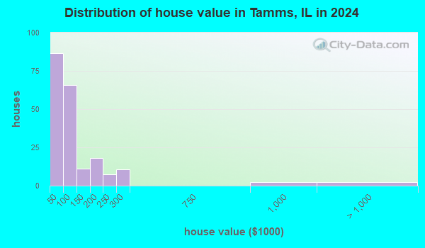 Tamms, Illinois (IL 62992) profile: population, maps, real estate ...