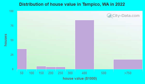Tampico, Washington (WA) profile: population, maps, real estate ...