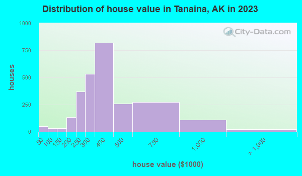 Tanaina, Alaska (AK 99654) profile: population, maps, real estate ...