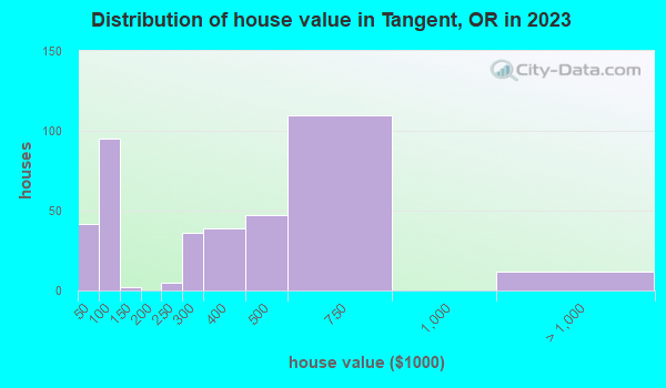 Tangent, Oregon (OR 97389) profile: population, maps, real estate ...