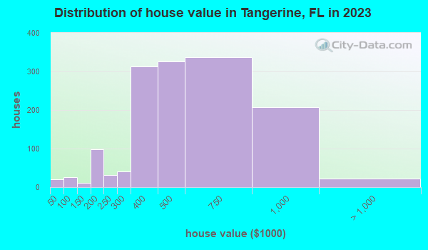 Tangerine, Florida (FL 32757) profile: population, maps, real estate ...