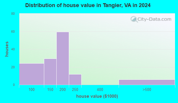 Tangier, Virginia (VA 23440) profile: population, maps, real estate ...