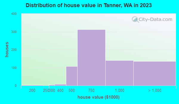 Tanner, Washington (WA 98045) profile: population, maps, real estate ...