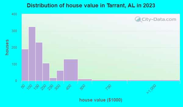 Tarrant, Alabama (AL 35217) profile: population, maps, real estate ...