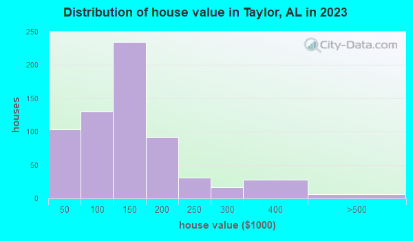 Taylor, Alabama (AL 36301) profile: population, maps, real estate ...