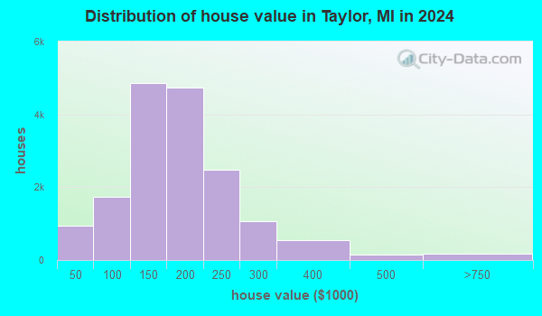 Taylor, Michigan (MI 48180) profile: population, maps, real estate ...