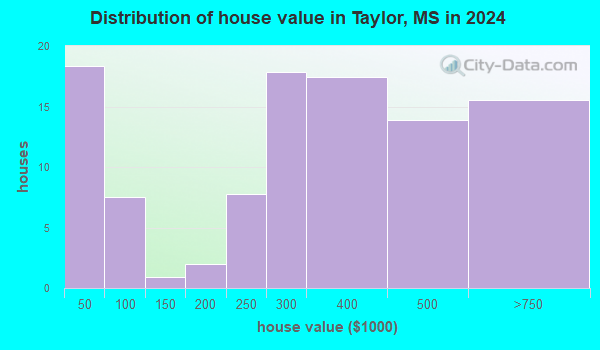 Taylor, Mississippi (MS 38673, 38965) profile: population, maps, real ...