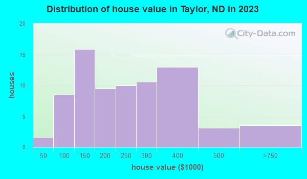 Taylor, North Dakota (ND 58656) profile: population, maps, real estate ...