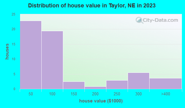 Taylor, Nebraska (NE 68879) profile: population, maps, real estate ...