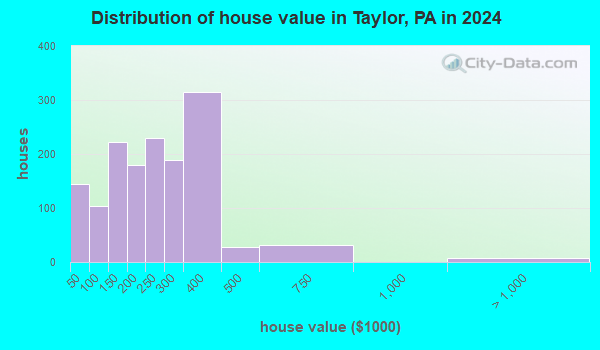 Taylor, Pennsylvania (PA 18517) profile: population, maps, real estate ...