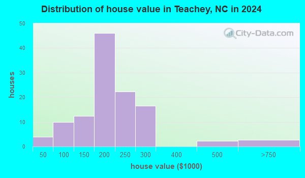 Teachey, North Carolina (NC 28464, 28466) profile: population, maps ...