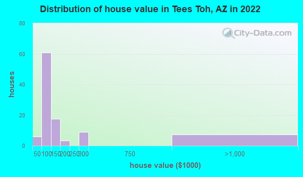 Tees Toh, Arizona (AZ) profile: population, maps, real estate, averages ...