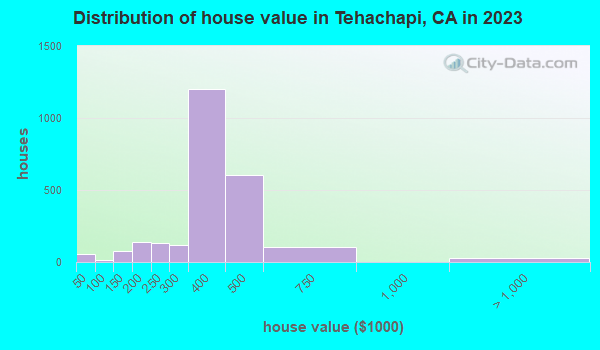 Tehachapi, California (CA 93561) profile: population, maps, real estate ...