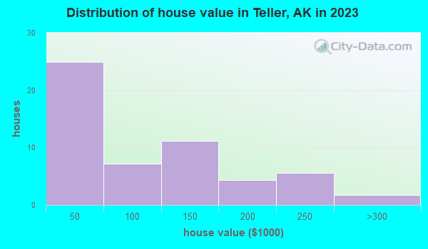 Teller, Alaska (AK 99778) profile: population, maps, real estate ...