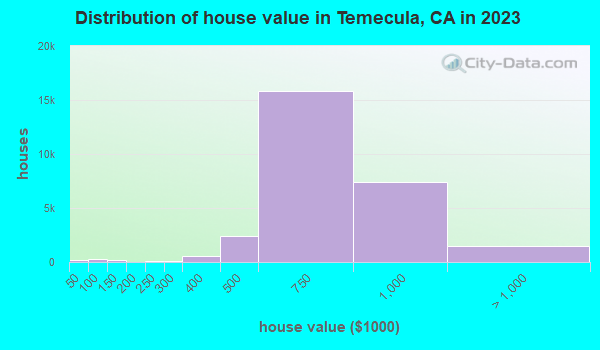 Temecula, California (CA 92591, 92592) profile: population, maps, real ...