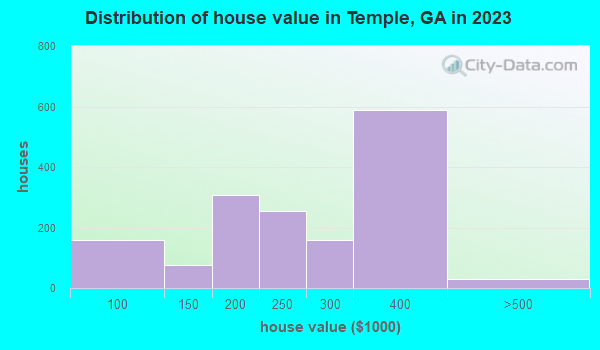 Temple, Georgia (GA 30179) profile: population, maps, real estate ...