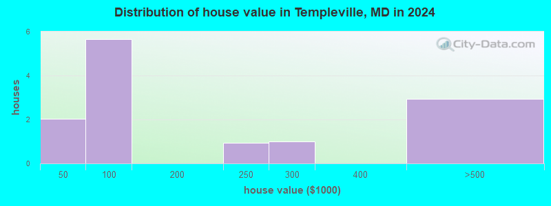 Templeville, Maryland (MD 21649) profile: population, maps, real estate ...