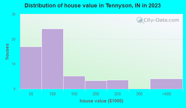 Tennyson, Indiana (IN 47637) profile: population, maps, real estate ...