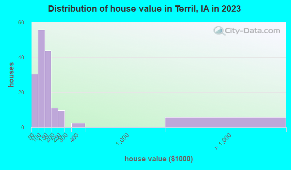 Terril, Iowa (IA 51364) profile: population, maps, real estate ...
