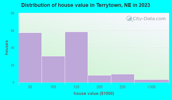 Terrytown, Nebraska (NE 69341) profile: population, maps, real estate ...