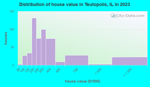 Teutopolis, Illinois (IL 62467) profile: population, maps, real estate ...