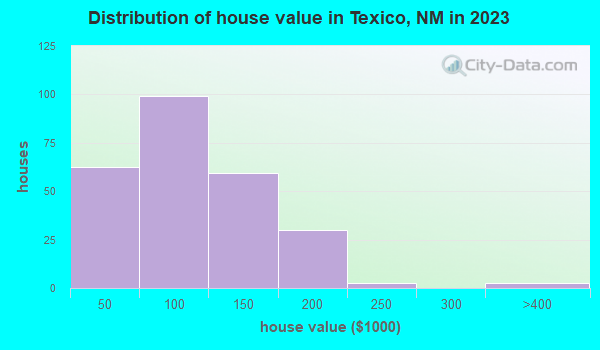 Texico, NM (New Mexico) Houses, Apartments, Rent, Mortgage Status, Home ...