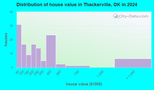 Thackerville, Oklahoma (OK 73459) profile: population, maps, real ...