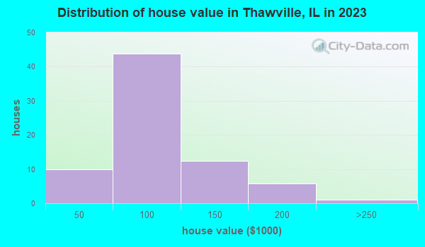 Thawville, Illinois (IL 60968) profile: population, maps, real estate ...