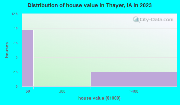 Thayer, Iowa (IA 50254) profile: population, maps, real estate ...
