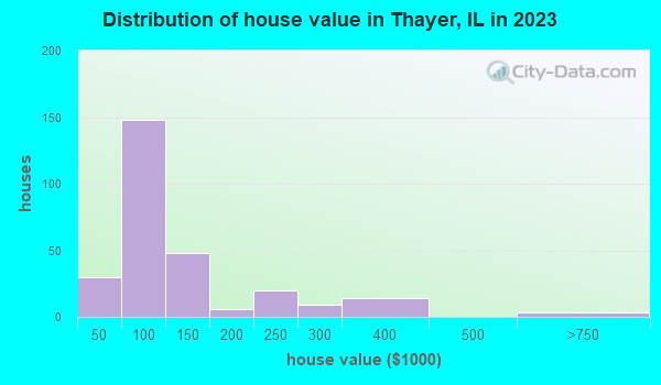 Thayer, Illinois (IL 62689) profile: population, maps, real estate ...