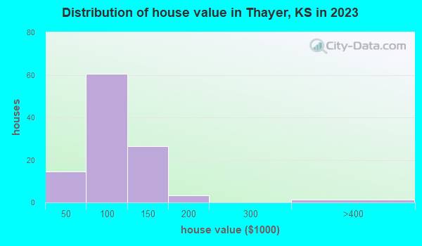 Thayer, Kansas (KS 66776) profile: population, maps, real estate ...