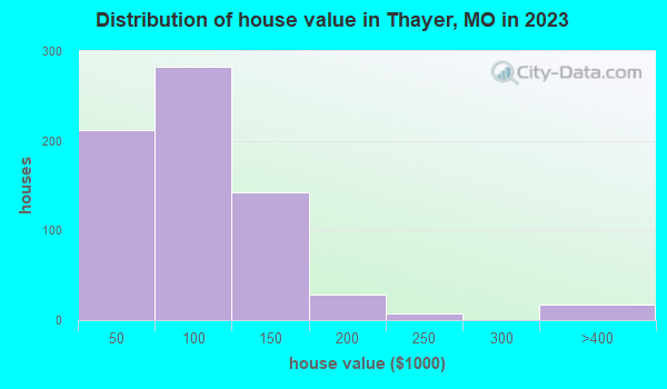 Thayer, Missouri (MO 65791) profile: population, maps, real estate ...