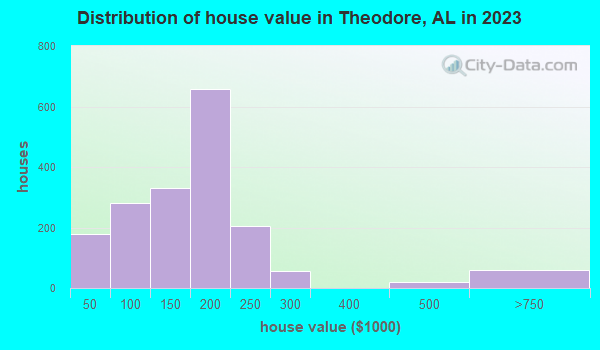 Theodore, Alabama (AL 36590) profile: population, maps, real estate ...