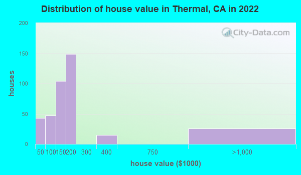Thermal, California (CA) profile: population, maps, real estate ...
