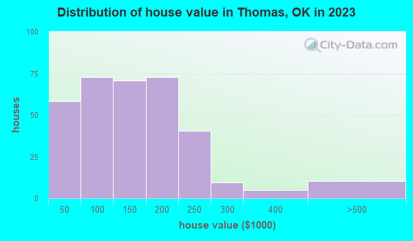 Thomas, Oklahoma (OK 73669) profile: population, maps, real estate ...