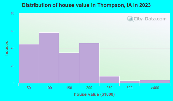 Thompson, Iowa (IA 50478) profile: population, maps, real estate ...