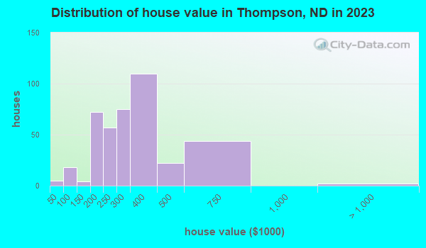 Thompson, North Dakota (ND 58278) profile: population, maps, real ...